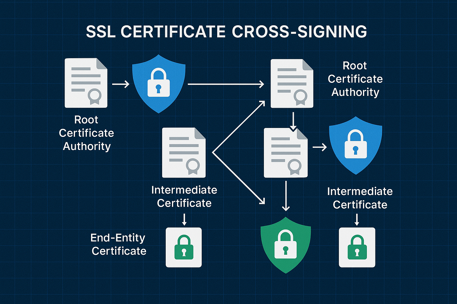 Understanding SSL Certificate Cross-Signing – Trustico® Online Security